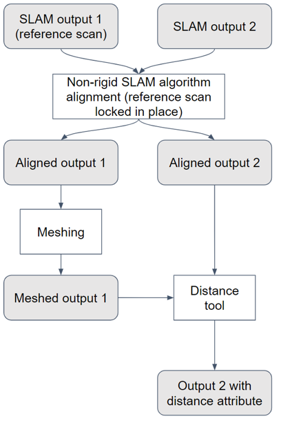 Change Detection and Convergence Monitoring